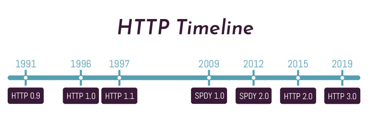 Differenze tra Protocolli HTTP/1.1, HTTP/2 e HTTP/3 QUIC