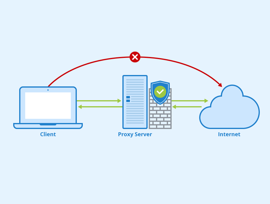 Cos'è un Proxy Server? Significato, usi e vantaggi Cos'è un Proxy Server? Significato, usi e vantaggi
